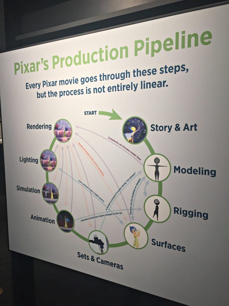 The Scence Behind Pixar